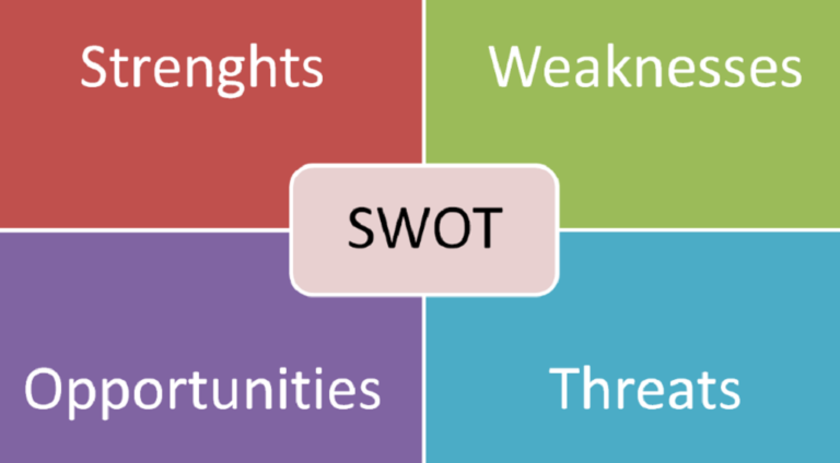 What is swot analysis: Do you have any weakness in your business ...
